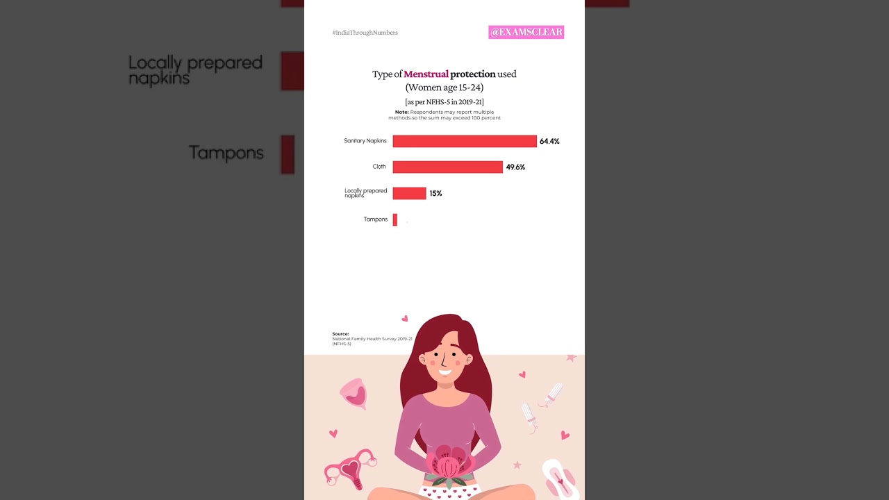 The National Family Health Survey (NFHS-5) provides  hygiene practices among adolescent girls.