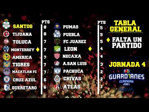 LigaMX Clausura 2021 - Así quedo la tabla de posiciones después de la Jornada 4