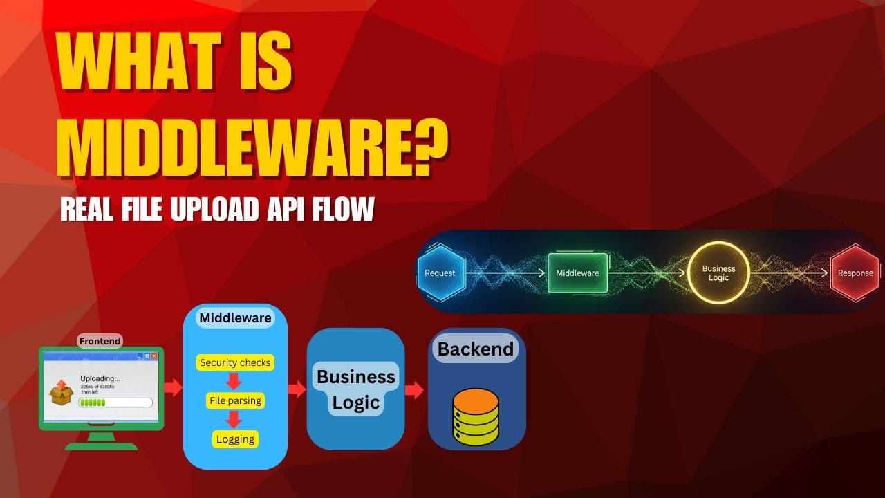 What is Middleware? | Explained with real file upload API Flow #middleware #api #software #youtube