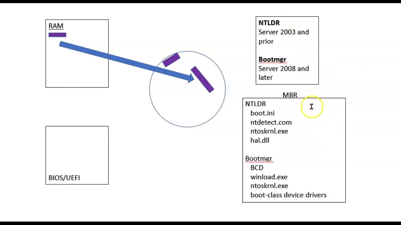 Bootloader and MBR