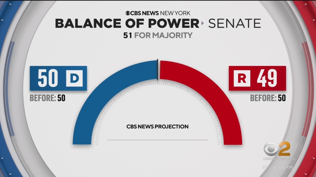 GOP turns focus to House as Democrats keep control of Senate