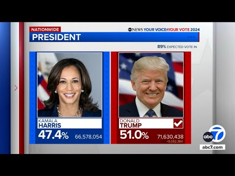 From balance of power to California propositions, here's a breakdown of Election 2024 results so far