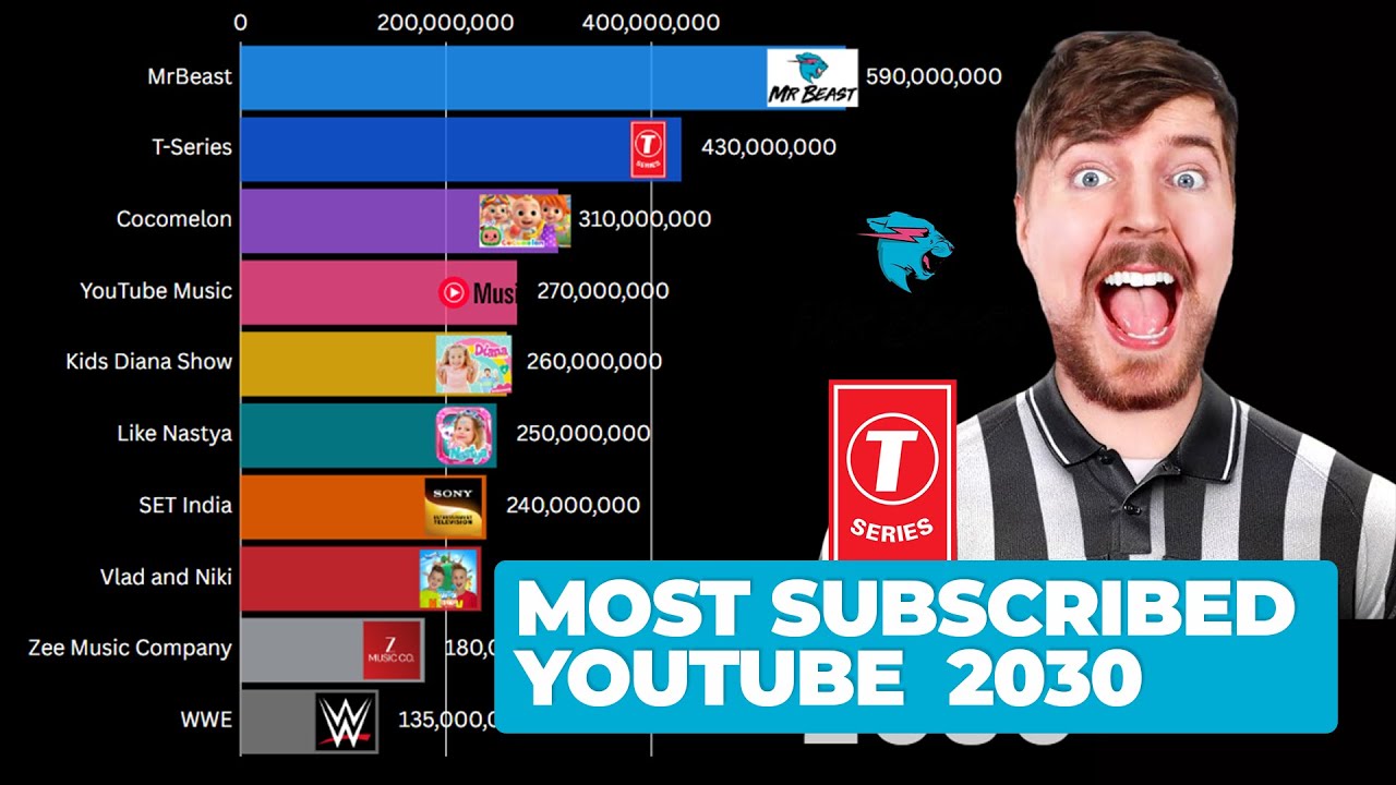 Most Subscribed YouTube Channels (2005–2030) | MrBeast 1 Billion Subscribers