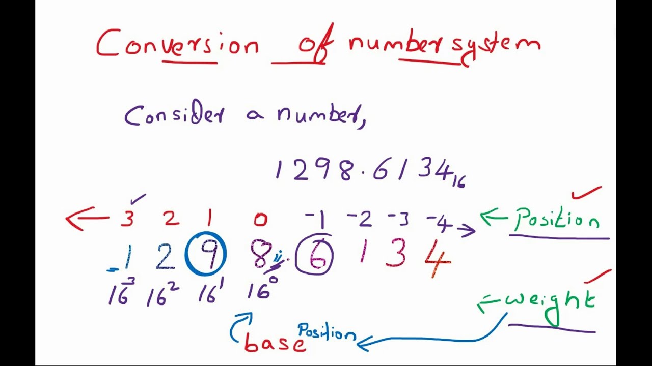 Binary to Decimal Conversion-Weights-Position-Logic System Design | Digital Electronics