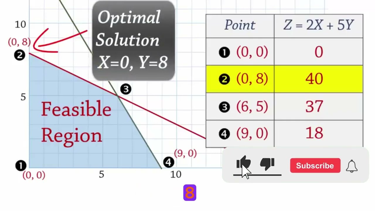 Linear Programming Made Simple | Corner Point Method Explained | @UgMathTutor