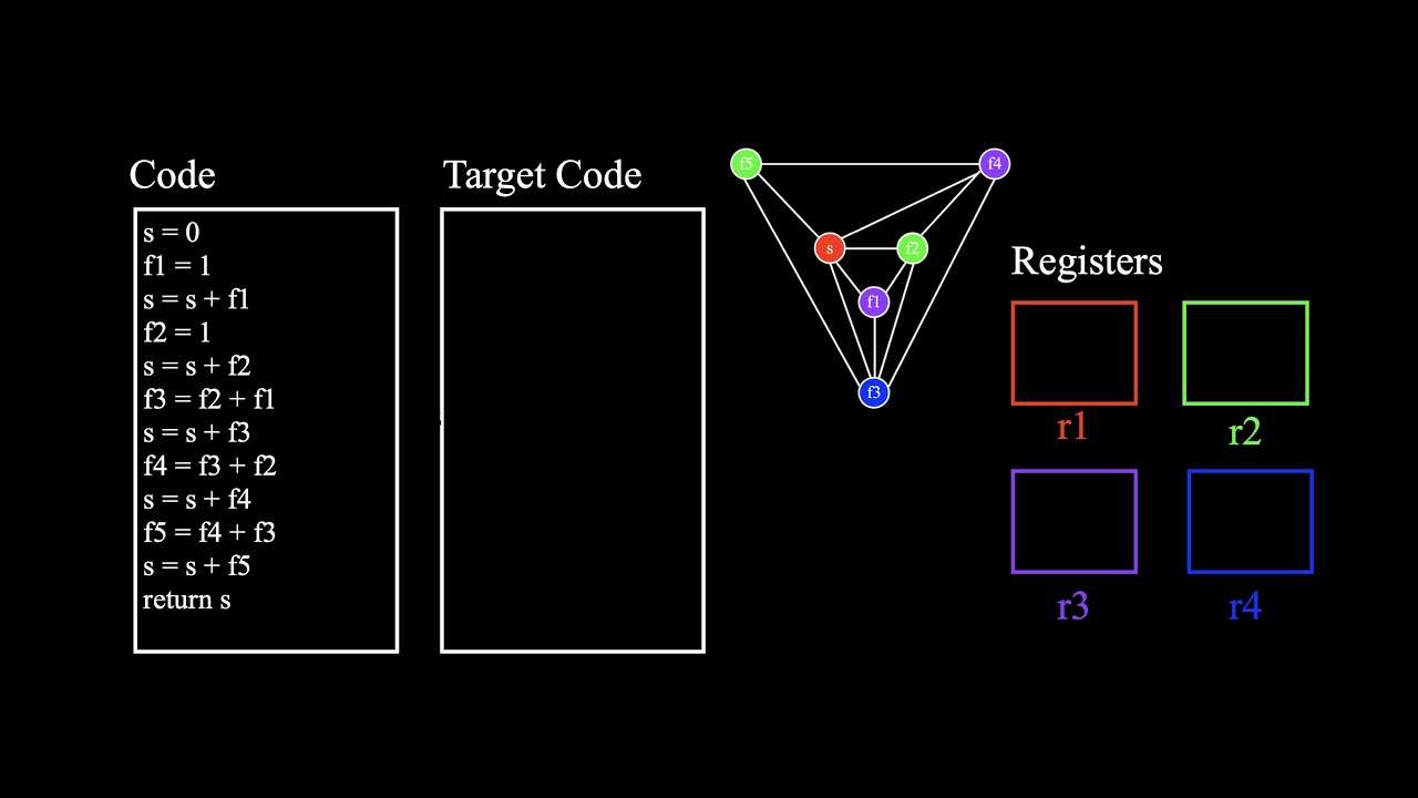 Coloring Code: How Compilers Use Graph Theory