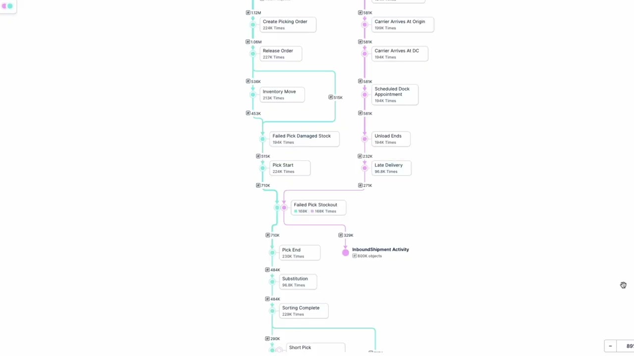 Celonis for Retail - Inventory Management