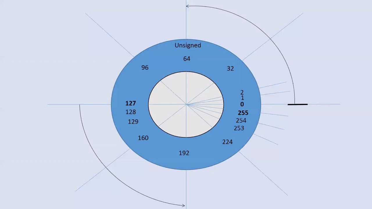Assembly Arithmetic Instructions Part 1