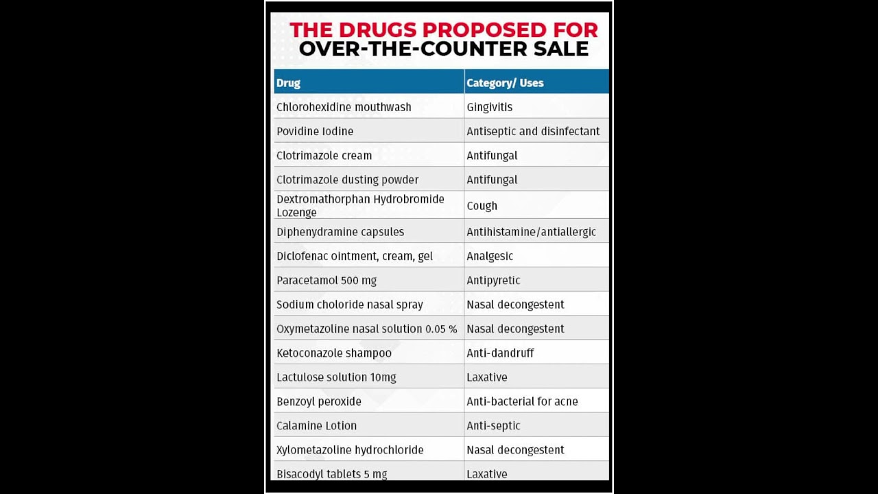OTC medicines/without prescription drugs #pharmanotes #pharma #education