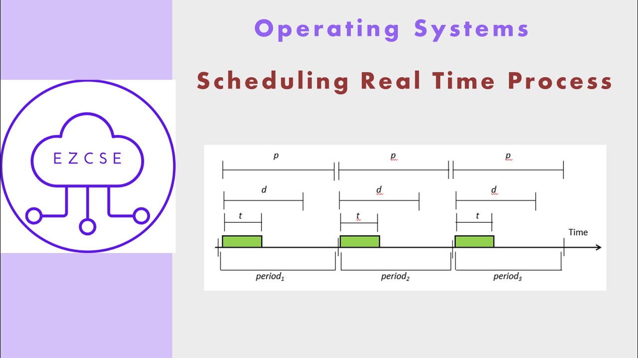 OS20 - Scheduling Real Time Process