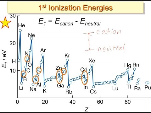 Ionization Energy and Electron Configurations L22 4448