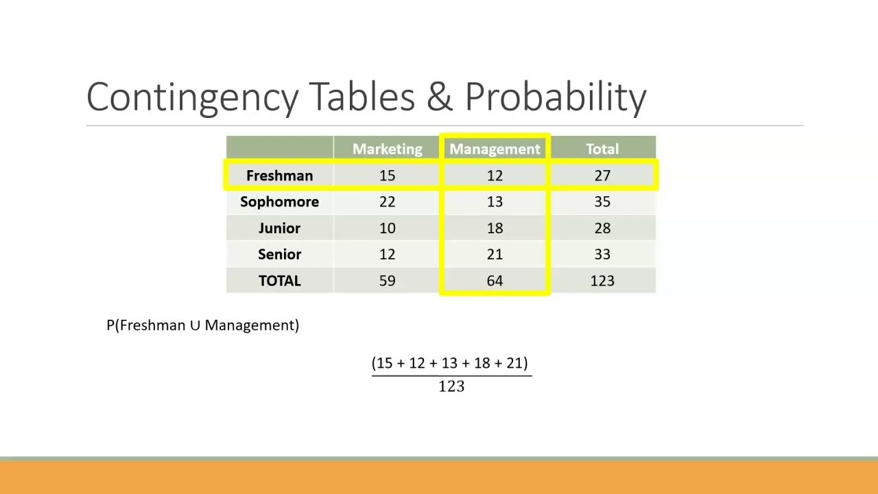Using Contingency Tables for Probabilities (Intersections and Unions)