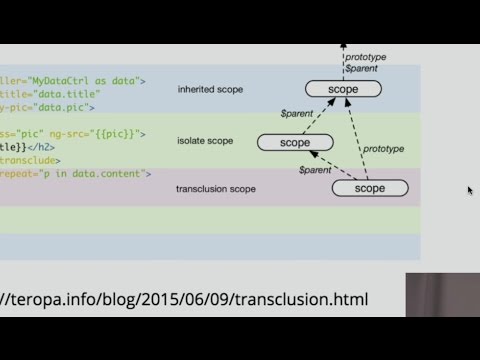Angular Directives Examples - A Tutorial on AngularJS Directives