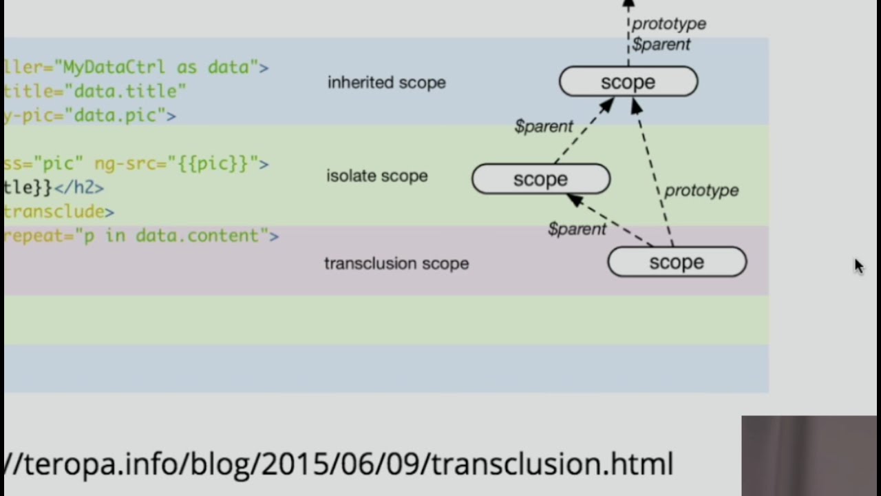 Angular Directives Examples - A Tutorial on AngularJS Directives