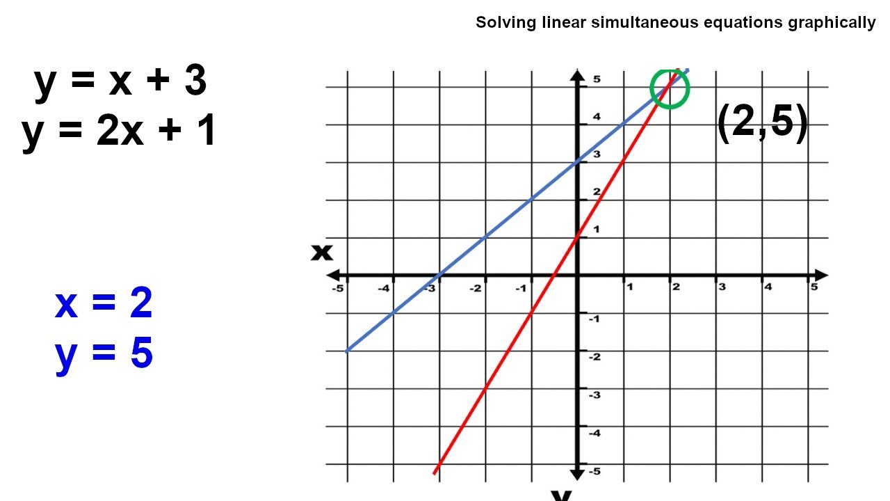 Solving simultaneous equations using graphs
