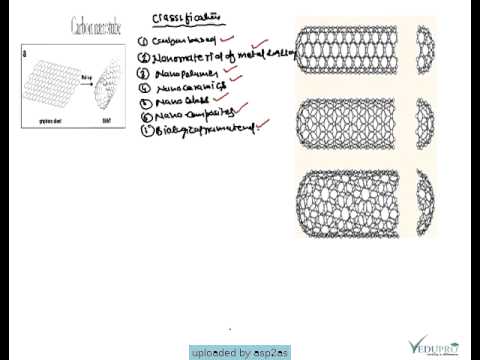 Carbon Nanotube CNT, What is Carbon Nanotube, Types of Carbon Nanotube