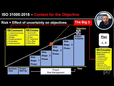 ISO 31000 Risk Definition, Principles, Framework and Processes, and how they effect Objectives