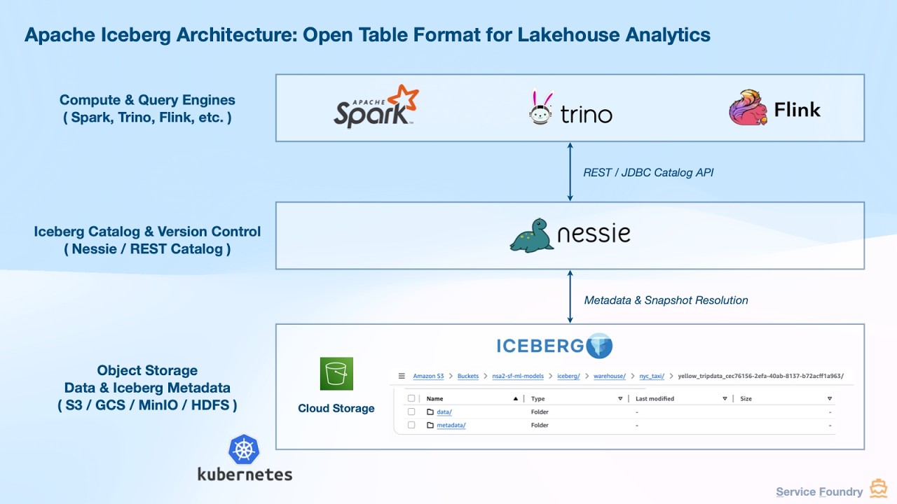 Build a Local Data Lakehouse on Kubernetes: Apache Iceberg + Nessie + Trino + Spark (Full Guide)