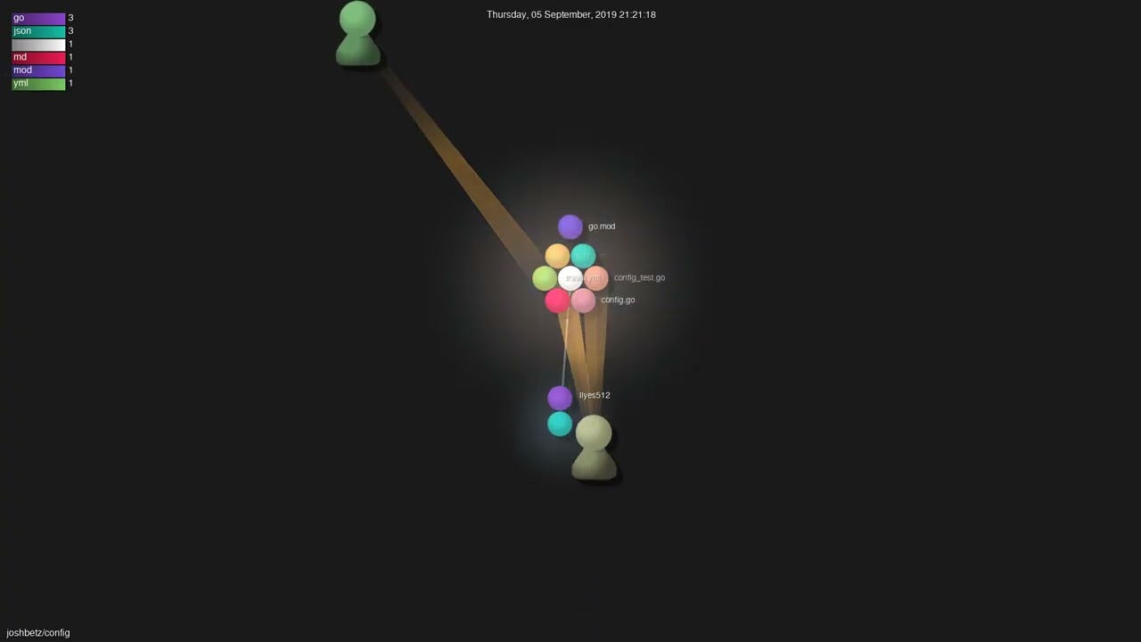 joshbetz/config - Gource visualisation