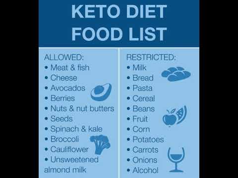 Keto Diet: What to Eat and What to Avoid? #keto #ketodiet #foodlist