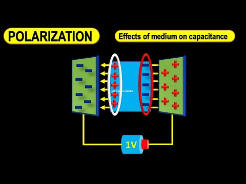 Dielectric polarization | Dielectric polarization animation | Polarization of dielectric slab