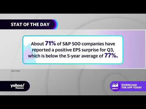 S&P 500 companies reporting positive earnings surprises falls below 5-year average