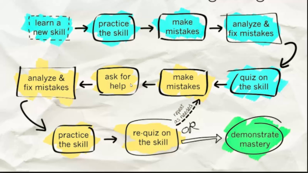 Why Proficiency Based Learning