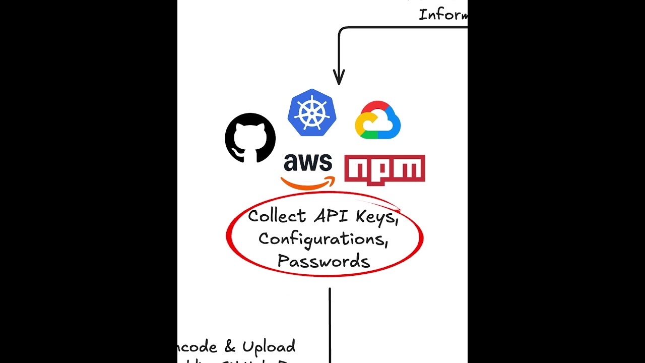 💥 Shai-Hulud Hits 250K Downloads — Bitwarden CLI Backdoored in Latest Supply Chain Campaign #shorts