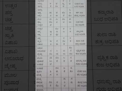 ಯಾವ ಹೆಸರಿಗೆ ಯಾವ ರಾಶಿ ಯಾವ ನಕ್ಷತ್ರ | First Name Rashi Nakshatra