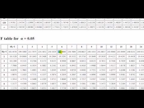 How to read critical values from F table