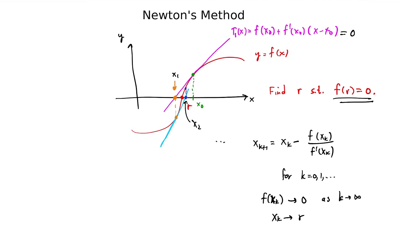 Newton's Method Error Estimate
