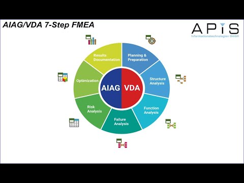 7 Steps for FMEA using APIS IQ-RM – AutoEmbeddedXplore