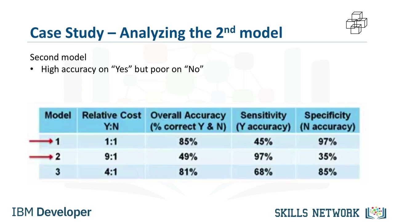 Modeling - Case Study