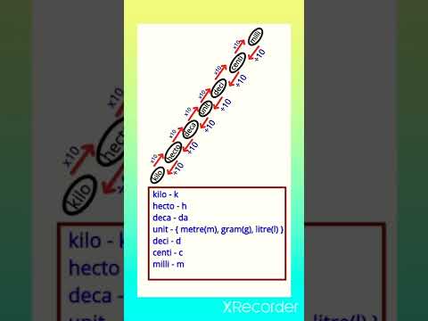 Formula chart for unit conversion. #LET'S VISUALISE MATHEMATICS #Let's visualise mathematics