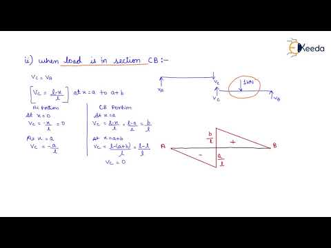 ILD for Shear Force - Influence Line Diagram - Structural Analysis ...
