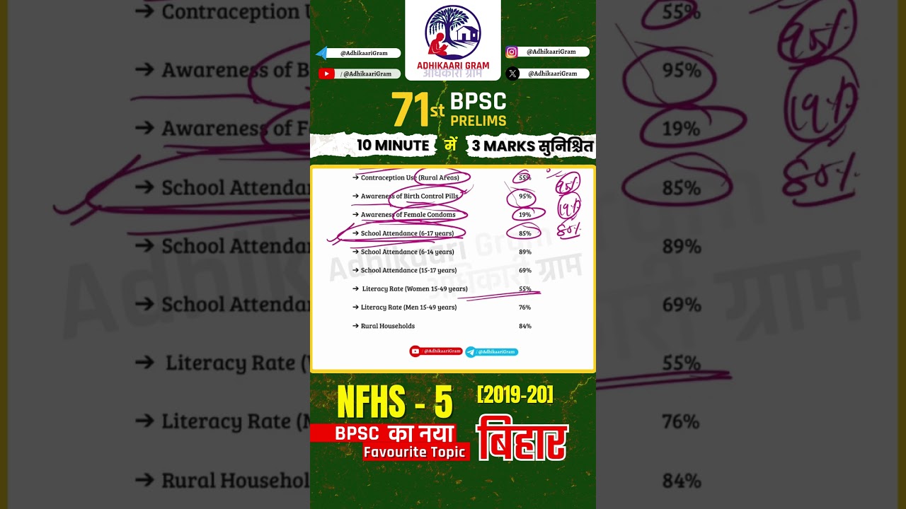 NFHS - 5 Survey Bihar | Education, Health Data & BPSC Exam Questions | 71st BPSC 2025 #tre4