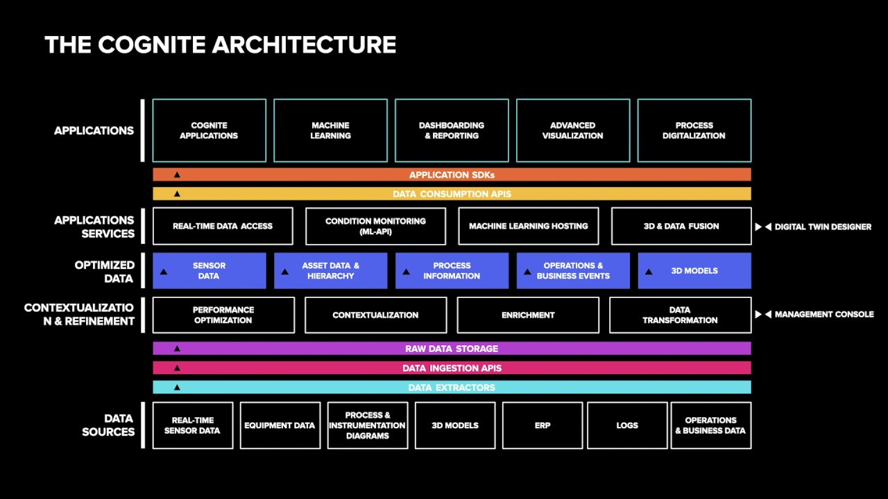 Cognite Data Fusion® Architecture walkthrough with Cognite CTO Geir Engdahl