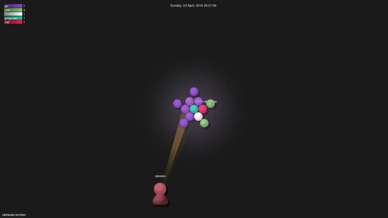 olebedev/emitter - Gource visualisation
