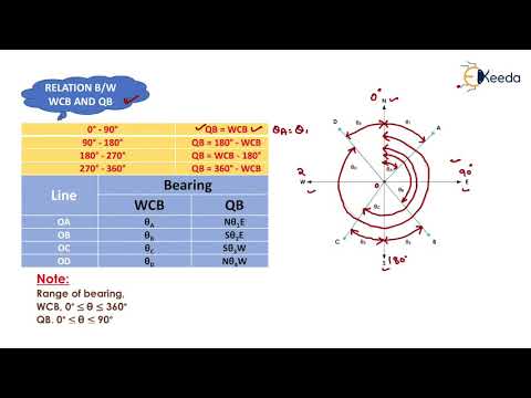 Bearing System - Compass Surveying - Geomatics Engineering - GATE Video ...