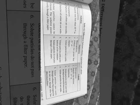 Difference between Solution, Suspension and Colloids