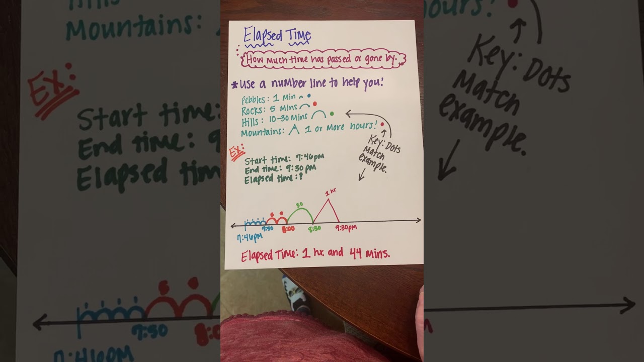 Elapsed Time Anchor Chart and Mini-Lesson