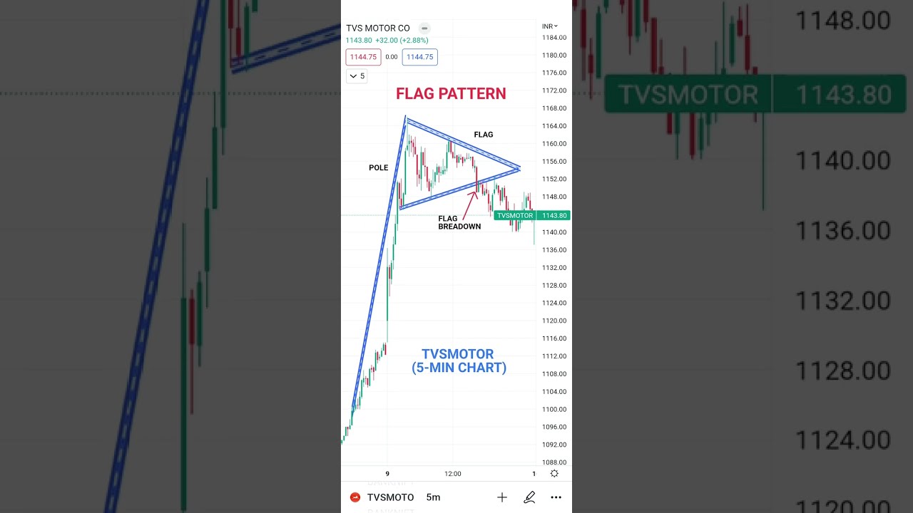 Chart Pattern || Bearish Flag Pattern || Day Trading #tradingview #stockmarket #stocks #shorts