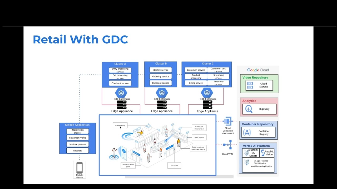 The Future of Retail is Here | Google Cloud GDC Edge + AI Powered Cashierless Stores