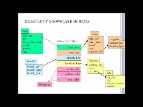 Data Warehousing and Data Mining