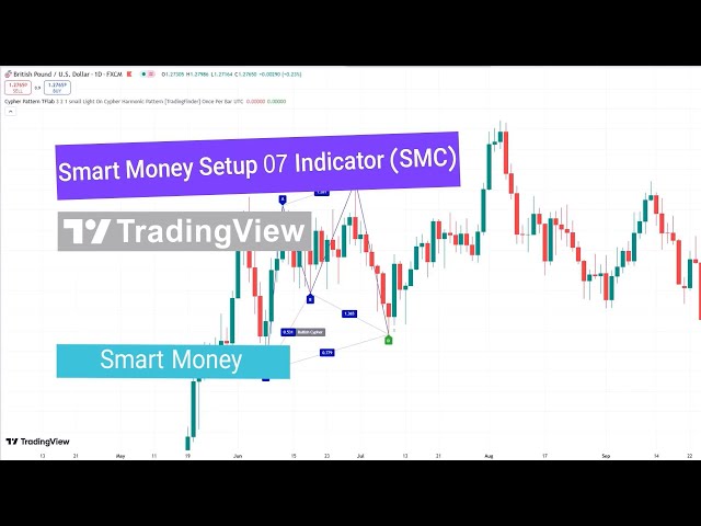 Unlocking the Smart Money Setup 07 Indicator for TradingView | Galaxy.ai | Galaxy.ai