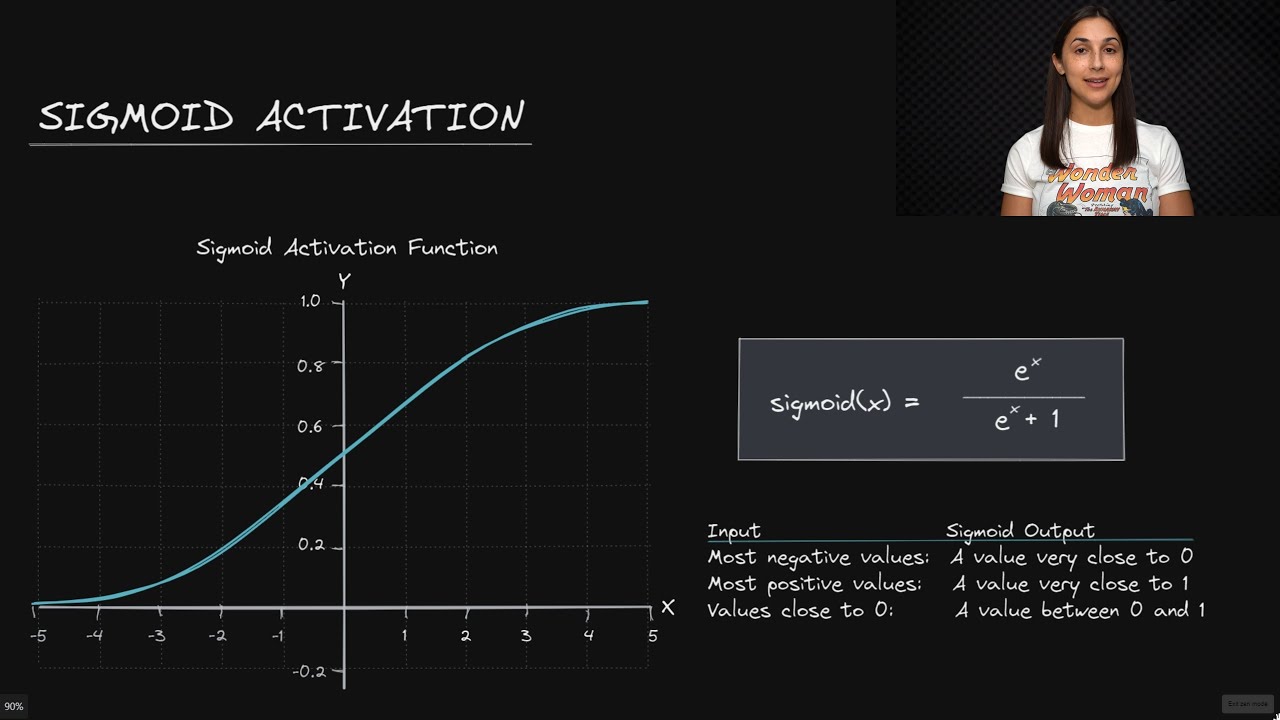 Sigmoid Activation Function - Deep Learning Dictionary
