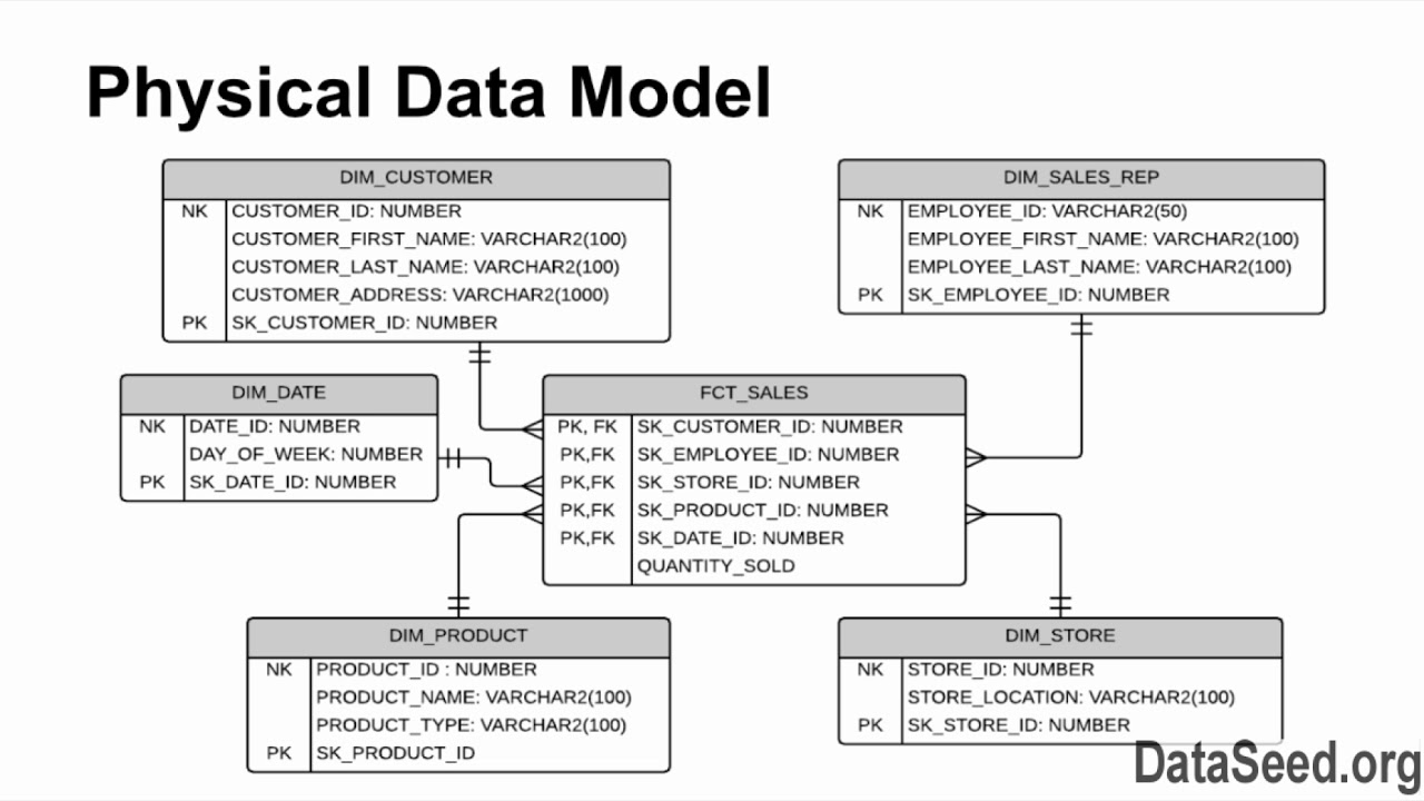 C002M05L05   Physical Data Model