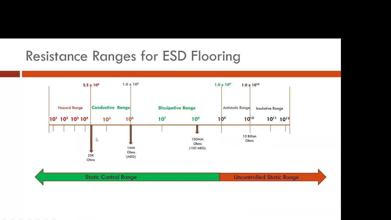 Intro to ESD Flooring