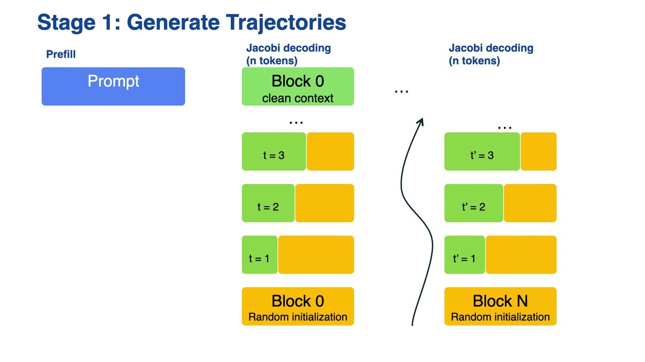 Mapping Noise schedule to Training Sequence