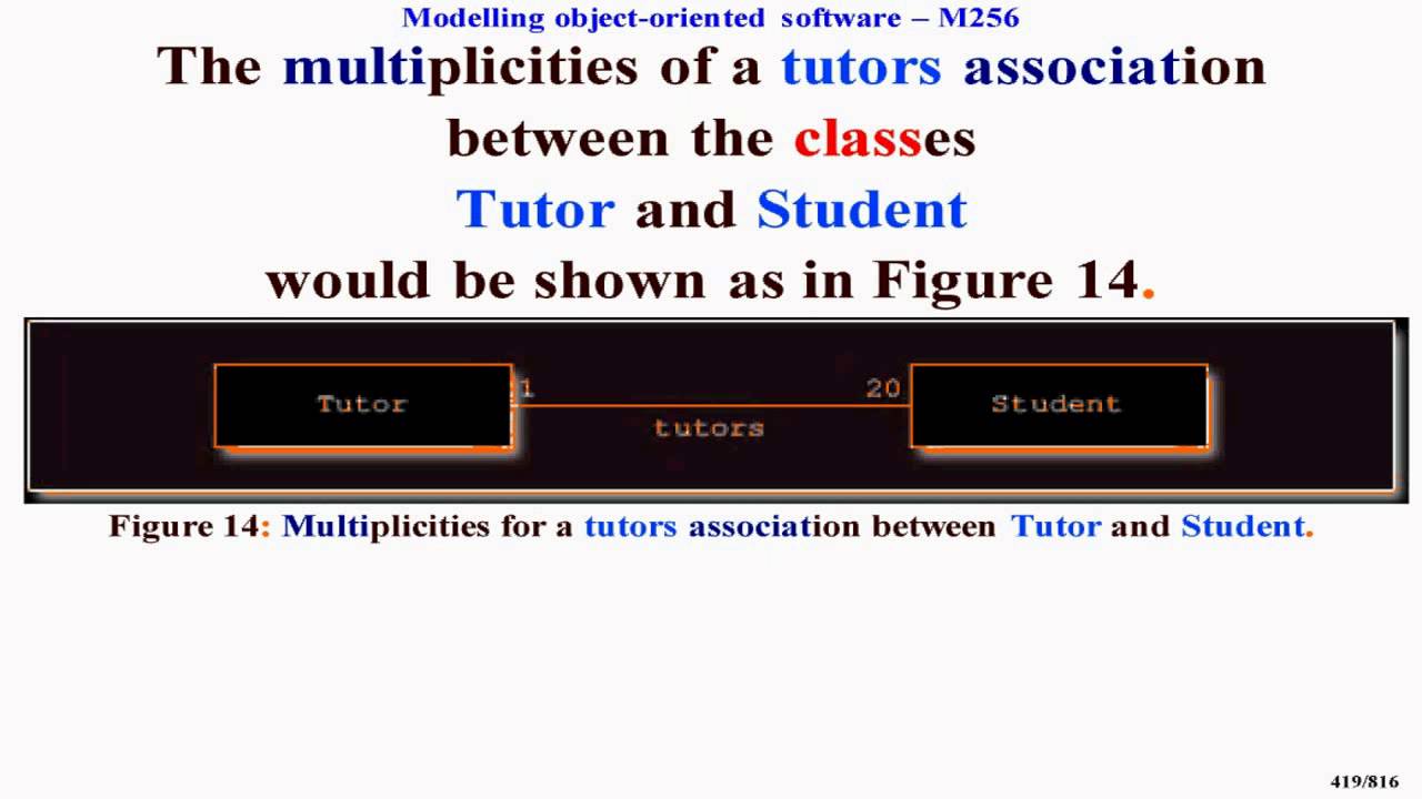 Modelling object oriented software
